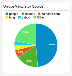 How should you set up your Google Analytics dashboard for your farm ...