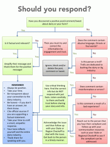 social-media-response-flowchart – Don Schindler